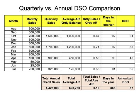 Whats The Difference Between DSO And SDSO Credit Mediators Inc