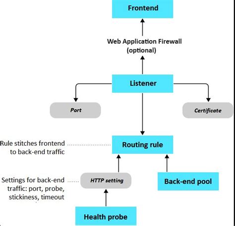 Alexandros Kapellas On Linkedin Azure Azureapplicationgateway Applicationgateway