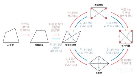 여러 가지 사각형 사이의 관계