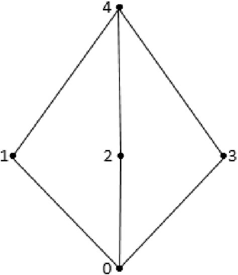 5 Element Antichain Semilattice Download Scientific Diagram