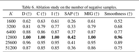 Figure 1 From Representation Disentanglement In Generative Models With Contrastive Learning