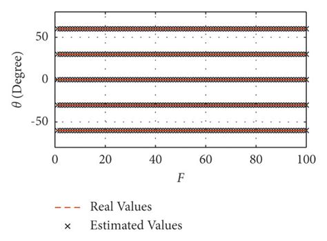 The Estimation Values Of Coherent Signals In Different Sparse Arrays