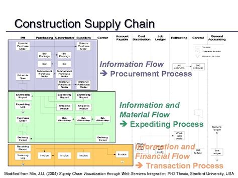 configuring web based scm systems for construction projects