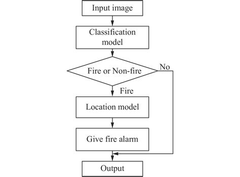 Fire Detection Method Based On Depthwise Separable Convolution And YOLOv