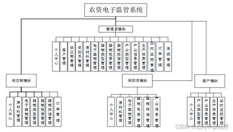 Ssmjavanodepythonphp农资电子监管系统的设计与实现【2024年毕设】 Csdn博客