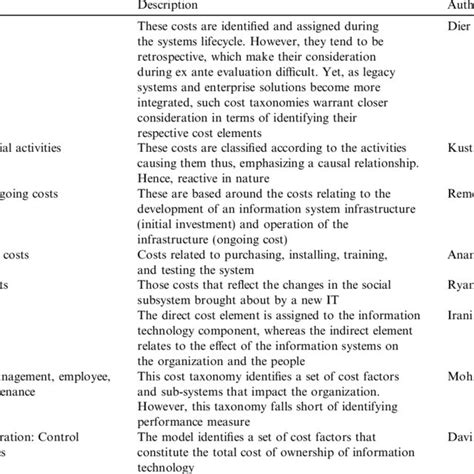 Cost Classification Models Download Table