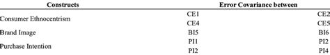 list of error covariance between items download scientific diagram