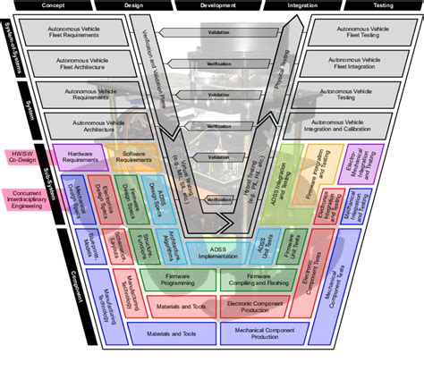 Towards Mechatronics Approach Of System Design Verification And Validation For Autonomous