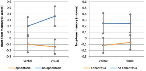 Memory Scores Dependent On Group And Memory Component Depicted Are