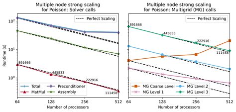 Solving The Test Poisson Problem With Multigrid Levels The Coarse Download Scientific