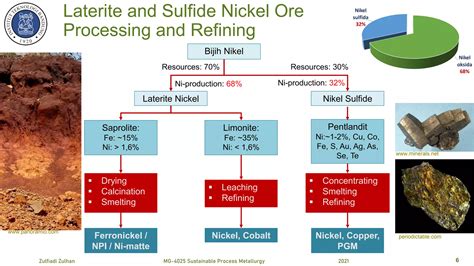 1628846067834zulfiadi Zulhan Laterite Nickel Ore Processing And Refining By Pyrometallurgy Fpdf