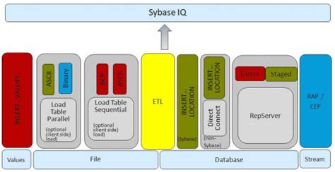 Sybase Iq Download Highly Optimized Analytics Server Designed For