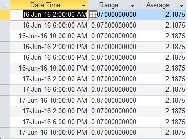 Sql MS Access 2016 Query Range Vs Average Per Day Stack Overflow