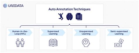 automated data annotation complete guide unidata pro