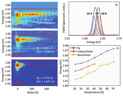 Fwm Response Of The Defect Bound Exciton At A 10 K B 40 K And C Download Scientific
