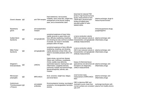 Solution New Autoimmunity Chart Studypool