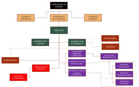 Organigrama Del Iugm
