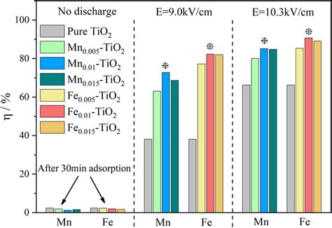 Effect Of Doping Ratio Of Transition Metal Ion On Degradation Download Scientific Diagram