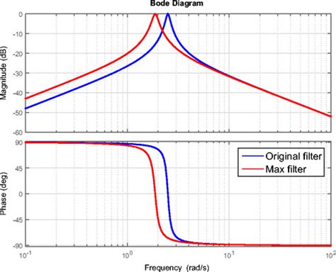 4example 2c Uncertain Load Frequency Initial And Worst Load Filter Download Scientific Diagram