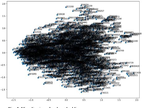 Figure 1 From Using Supervised Machine Learning Algorithms For Drug Target Interaction