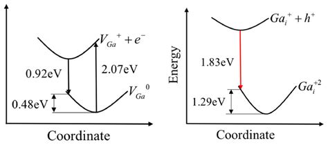 Configuration Coordinate Diagrams For Vga And Gai Using The Bb1k