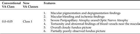 Table 1 From A Deep Learning Ensemble Method To Visual Acuity Measurement Using Fundus Images