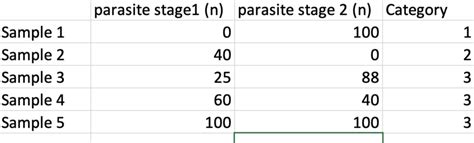 How Can I Correctly Create A Categorical Variable Out Of A Continuous One ResearchGate