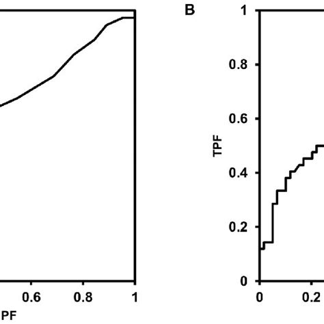 Receiver Operating Characteristic Curves For Postoperative C Reactive