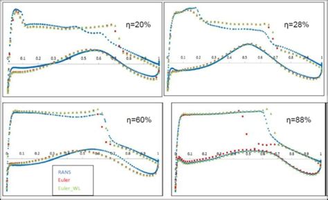 Rans Model Left And Euler Model Right Download Scientific Diagram