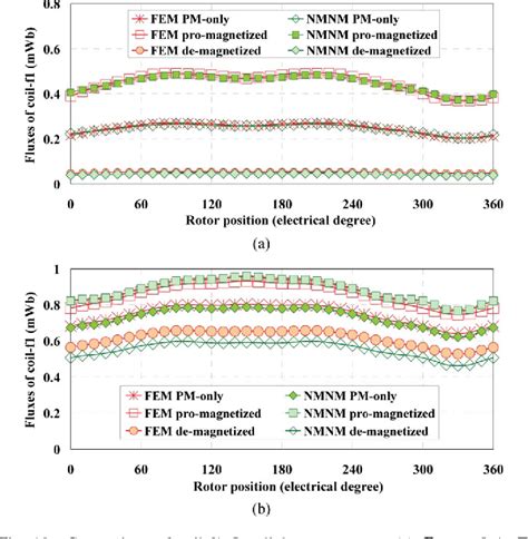Figure 10 From Electromagnetic Performance Analysis Of Hybrid Excited