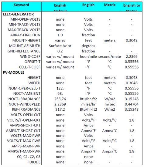 PV Modeling In EQUEST Energy Models