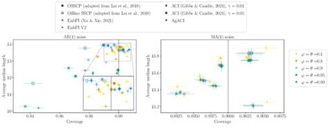 performance of various interval prediction methods on data simulated