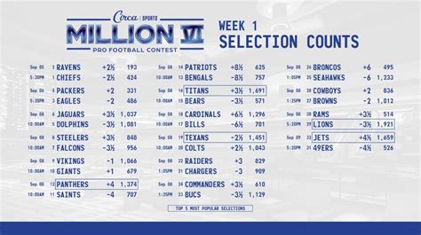 Circa Sports Million Week 1 Selections Survivor Sweat