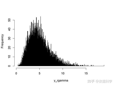 R语言使用rgamma函数生成符合Gamma分布的随机数使用plot函数可视化符合Gamma分布的随机数 Gamma Distribution 知乎