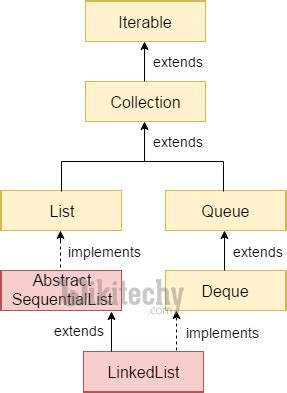 Java LinkedList class - By Microsoft Award MVP - java tutorial - java programming - learn java ...