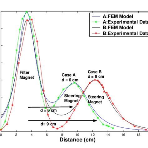 Experimental Result And Corresponding FEM Result Download Scientific Diagram