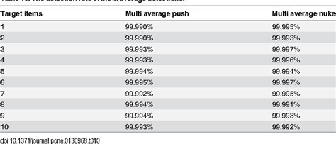 table 10 from shilling attacks detection in recommender systems based