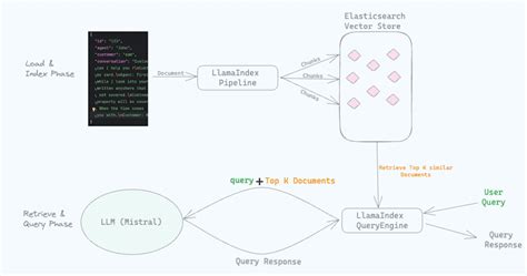 Net Client Evolution From Nest To Elasticclientselasticsearch