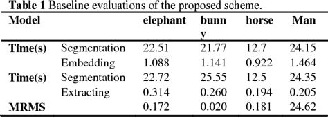 Table 1 From A Robust 3d Mesh Watermarking Scheme Against Cropping