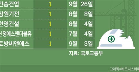 3분기 건설사고 사망자 61명 Dl이앤씨 4분기 연속 발생