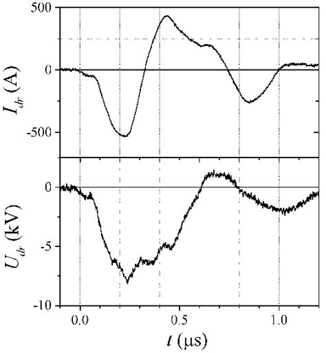Typical Waveforms Of The Driving Voltage U Dr And The Driving Current