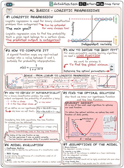 Logistic Regression Clearly Explained In A Page Bhaskara Reddy