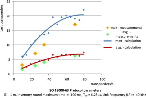 Figure 1 From Dynamic Rfid Identification In Urban Traffic Management Systems Semantic Scholar