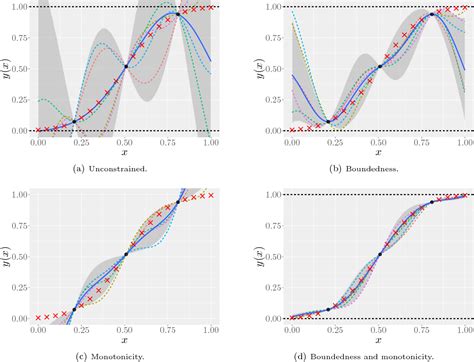 Figure 1 From Finite Dimensional Gaussian Approximation With Linear Inequality Constraints