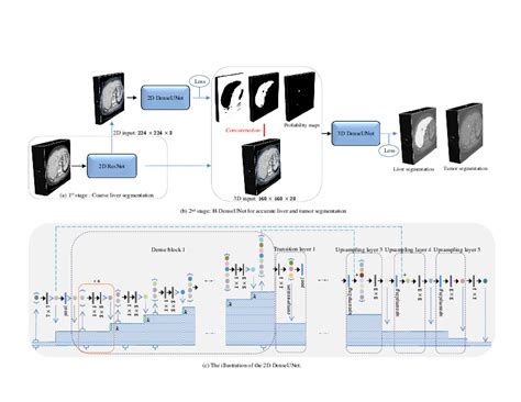 Arxiv On Twitter H Denseunet Hybrid Densely Connected Unet For Liver And Liver Tumor