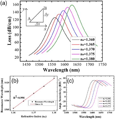 A Variation Of Confinement Loss As A Function Of Wavelength With