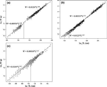 Piecewise Linear Regression Plot Of Ln Weight Vs Ln Total Length Of Download Scientific