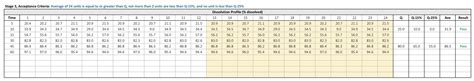 how to perform dissolution stage testing according to the fda guidance