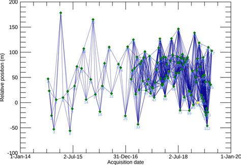 Time Position Plot Of All Data And Interferograms Used In Sbas Dinsar