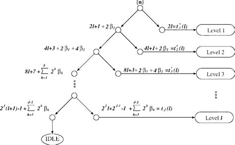 A Binary Tree For Scheduling The Pipelined Dwt Architecture Where Is
